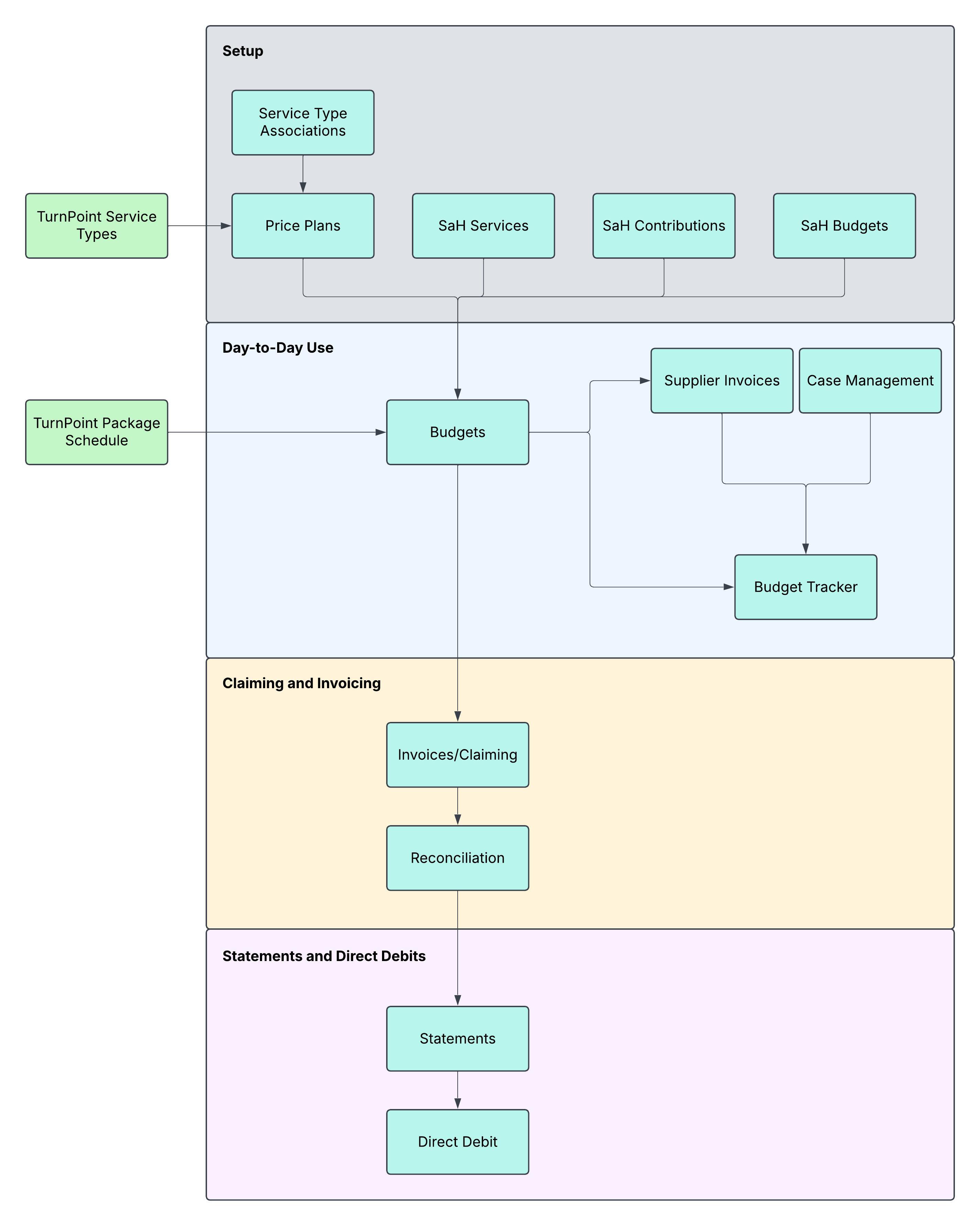 Support at Home - Overview – TurnPoint Knowledge Base