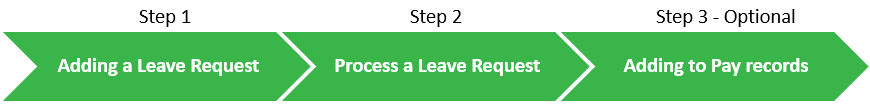 Leave Workflow - Managing staff leave – TurnPoint Knowledge Base