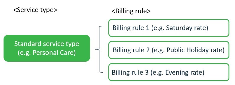 Service Types - Billing / Payroll rules – TurnPoint Knowledge Base
